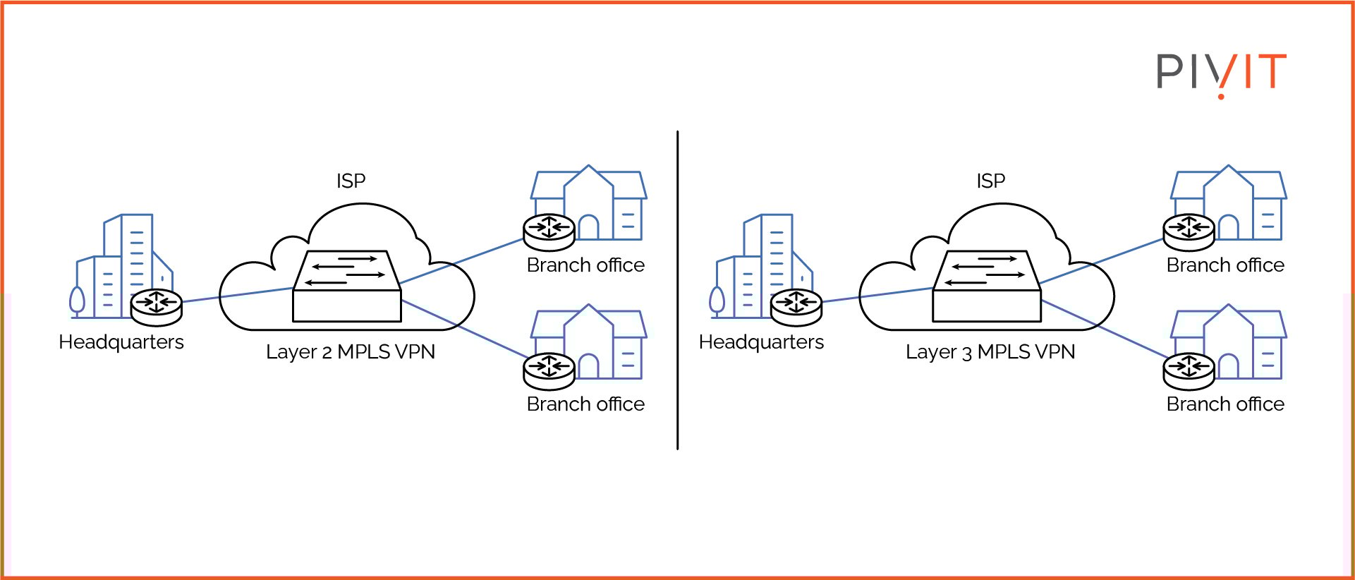 VPN Deployment Types